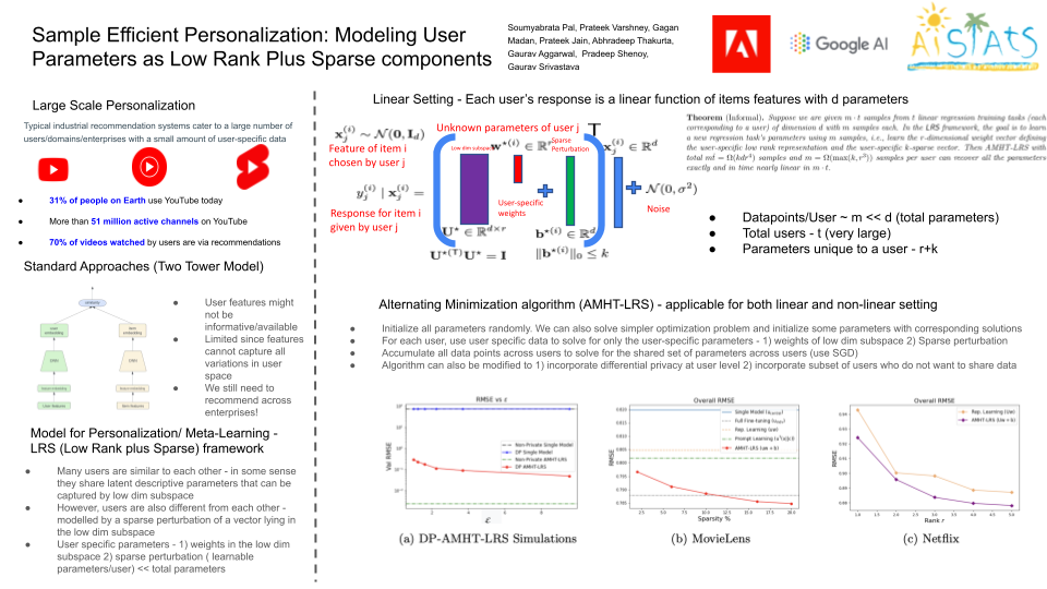 AISTATS Poster Sample-Efficient Personalization: Modeling User Parameters as Low Rank Plus ...